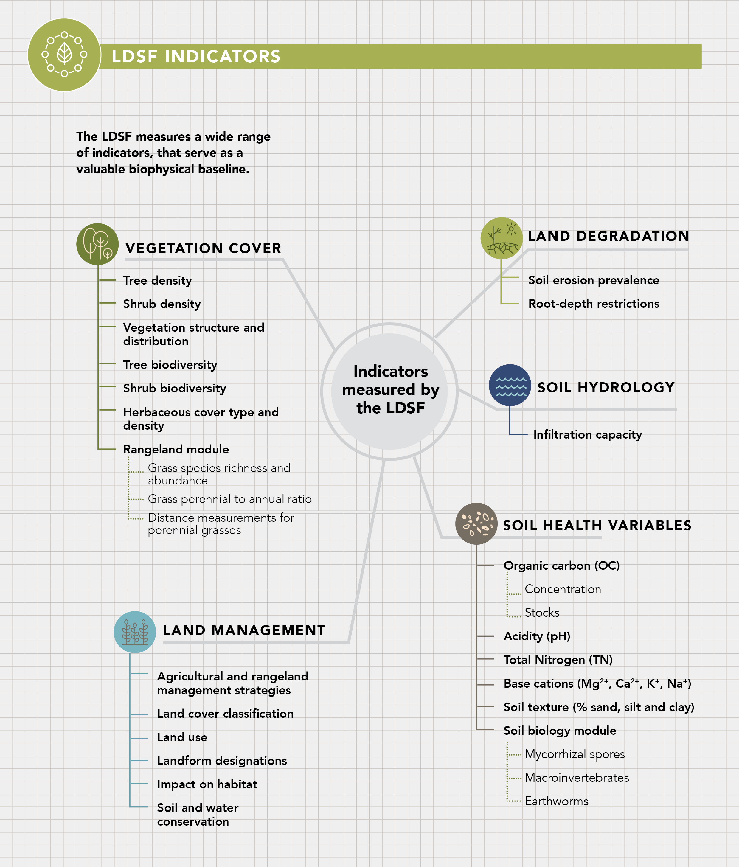 the Land Degradation Surveillance Framework (LDSF) - Indicator framework